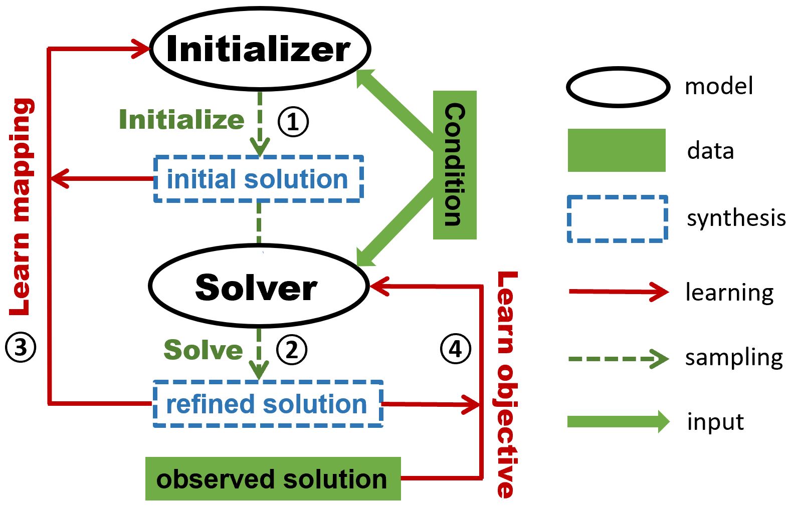 Generative VoxelNet: Learning Energy-Based Models for 3D Shape Synthesis and Analysis